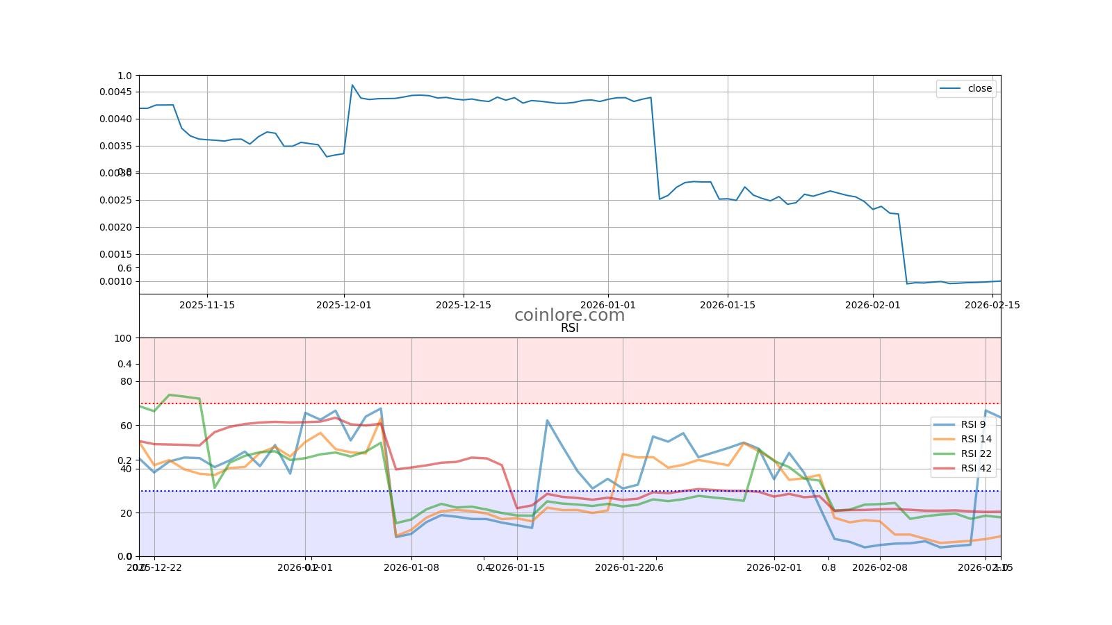 Ajna Protocol RSI indicator