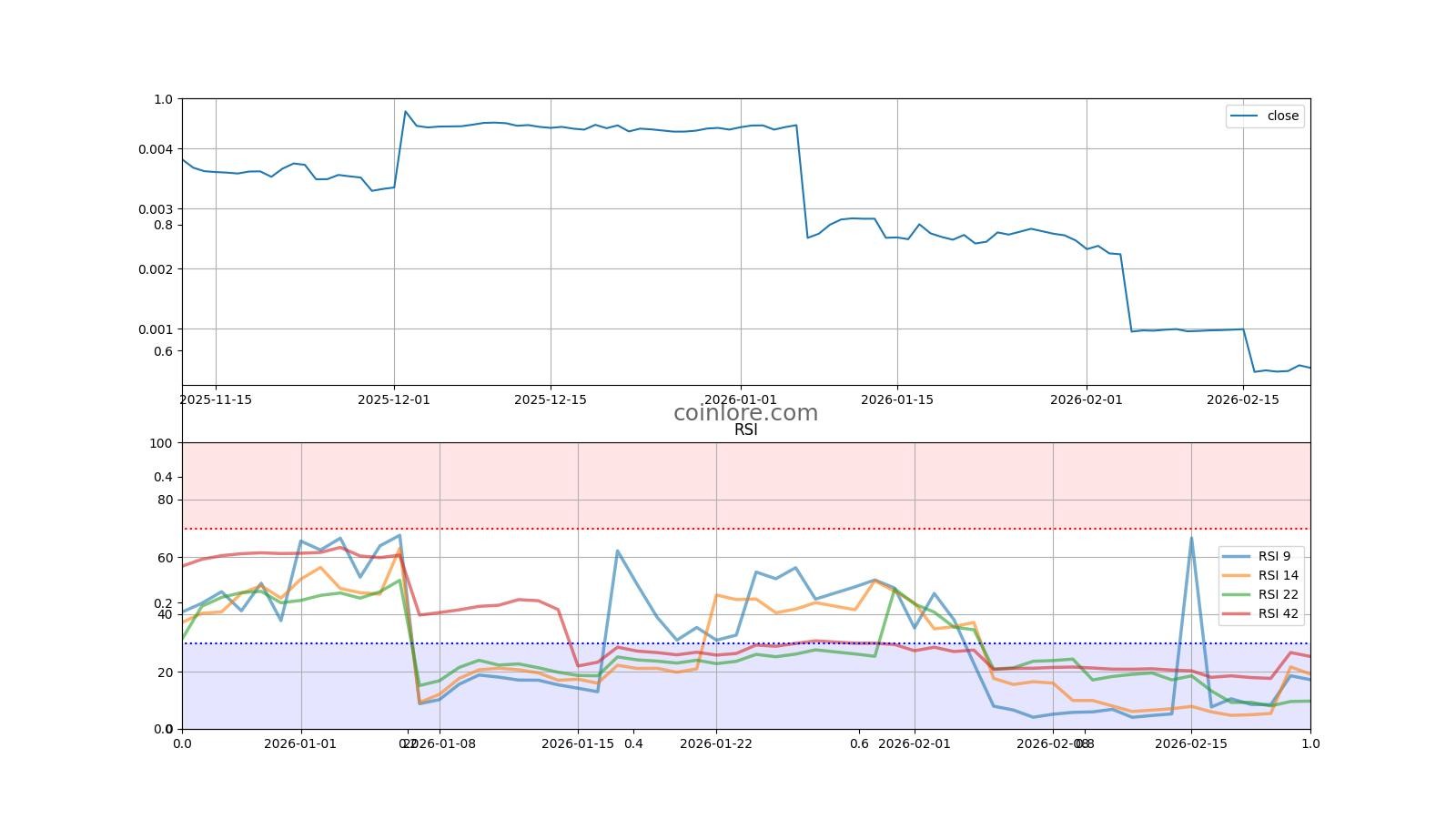Ajna Protocol RSI indicator