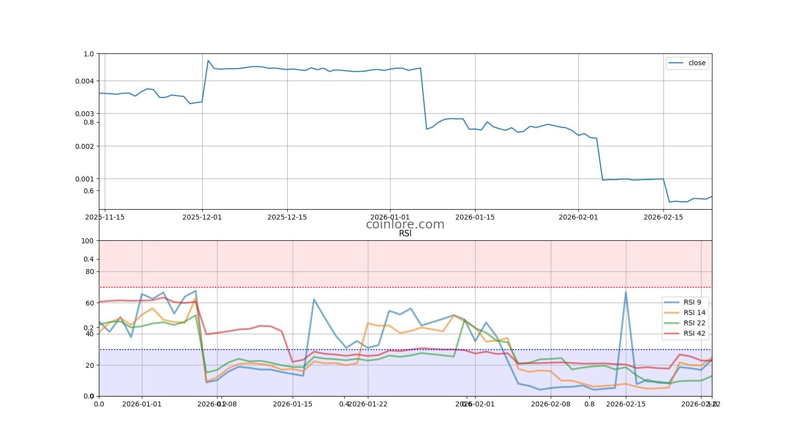 Ajna Protocol RSI indicator