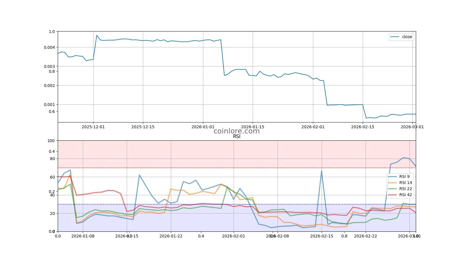 Ajna Protocol RSI indicator
