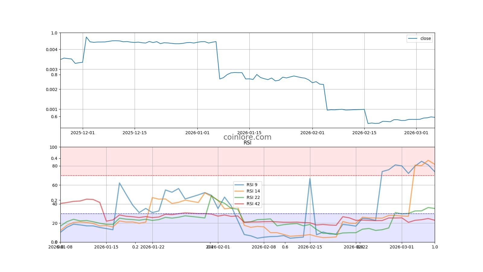 Ajna Protocol RSI indicator