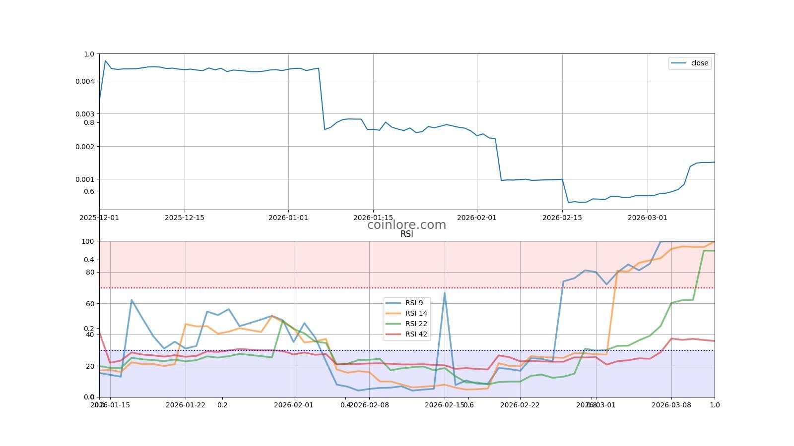 Ajna Protocol RSI indicator