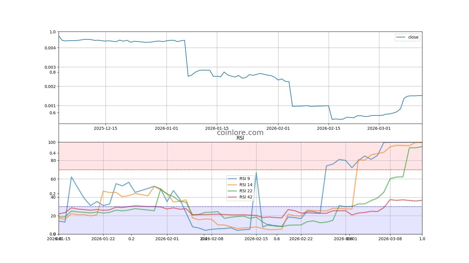Ajna Protocol RSI indicator