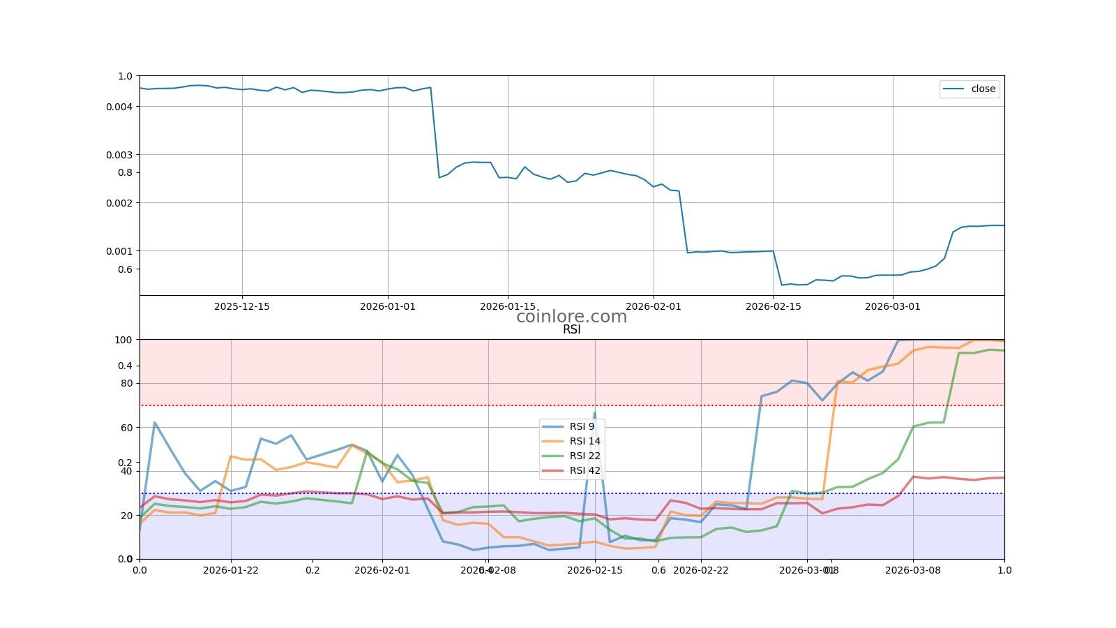 Ajna Protocol RSI indicator