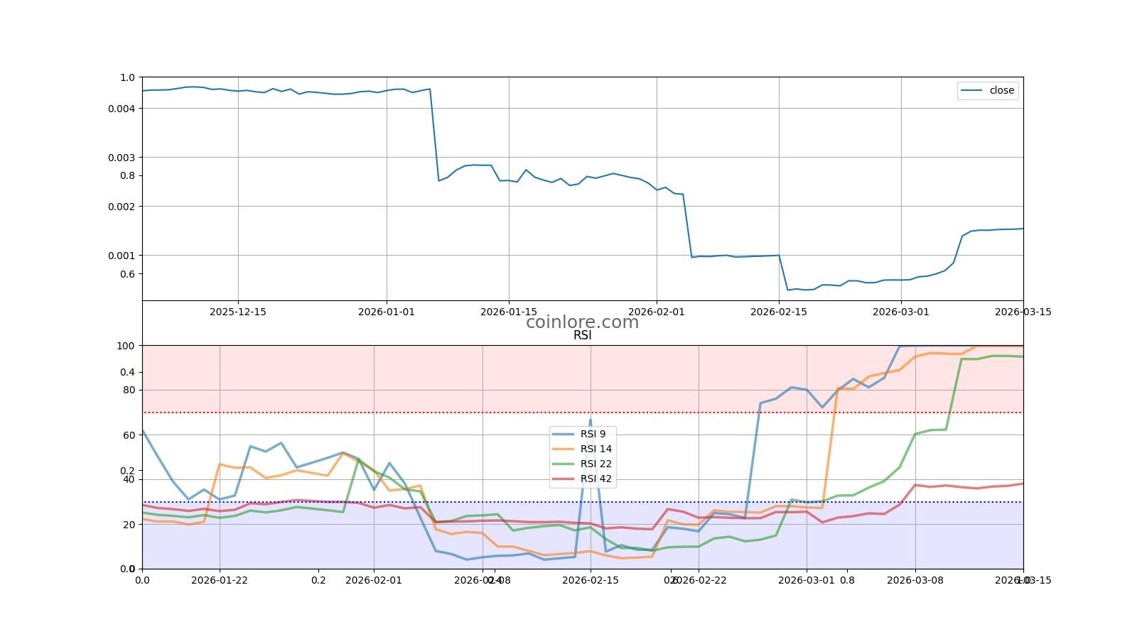 Ajna Protocol RSI indicator