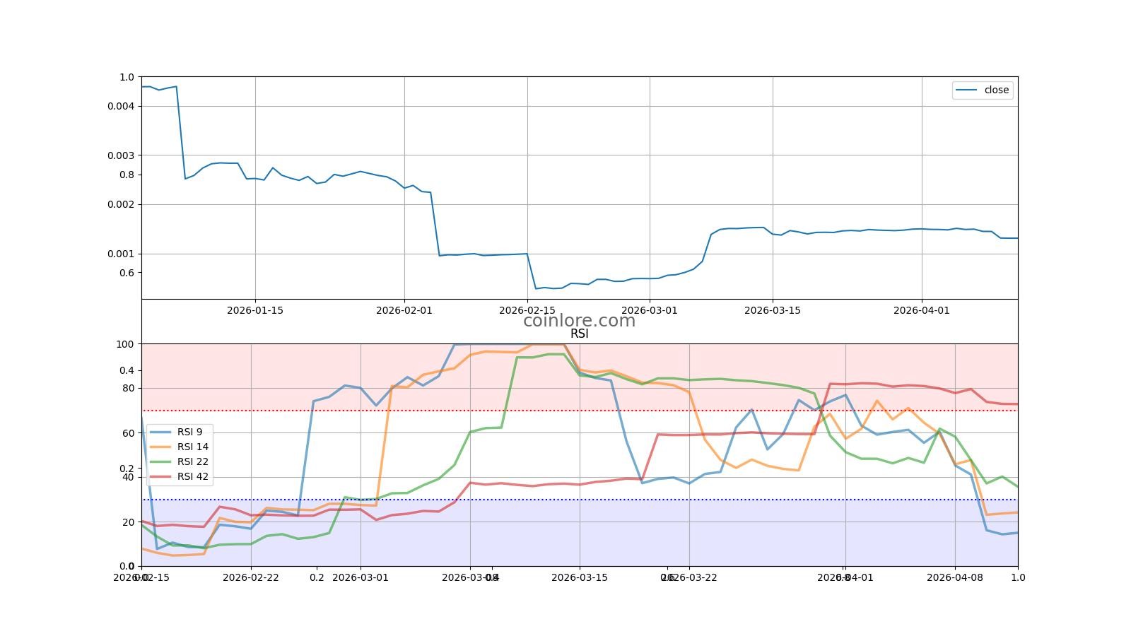 Ajna Protocol RSI indicator