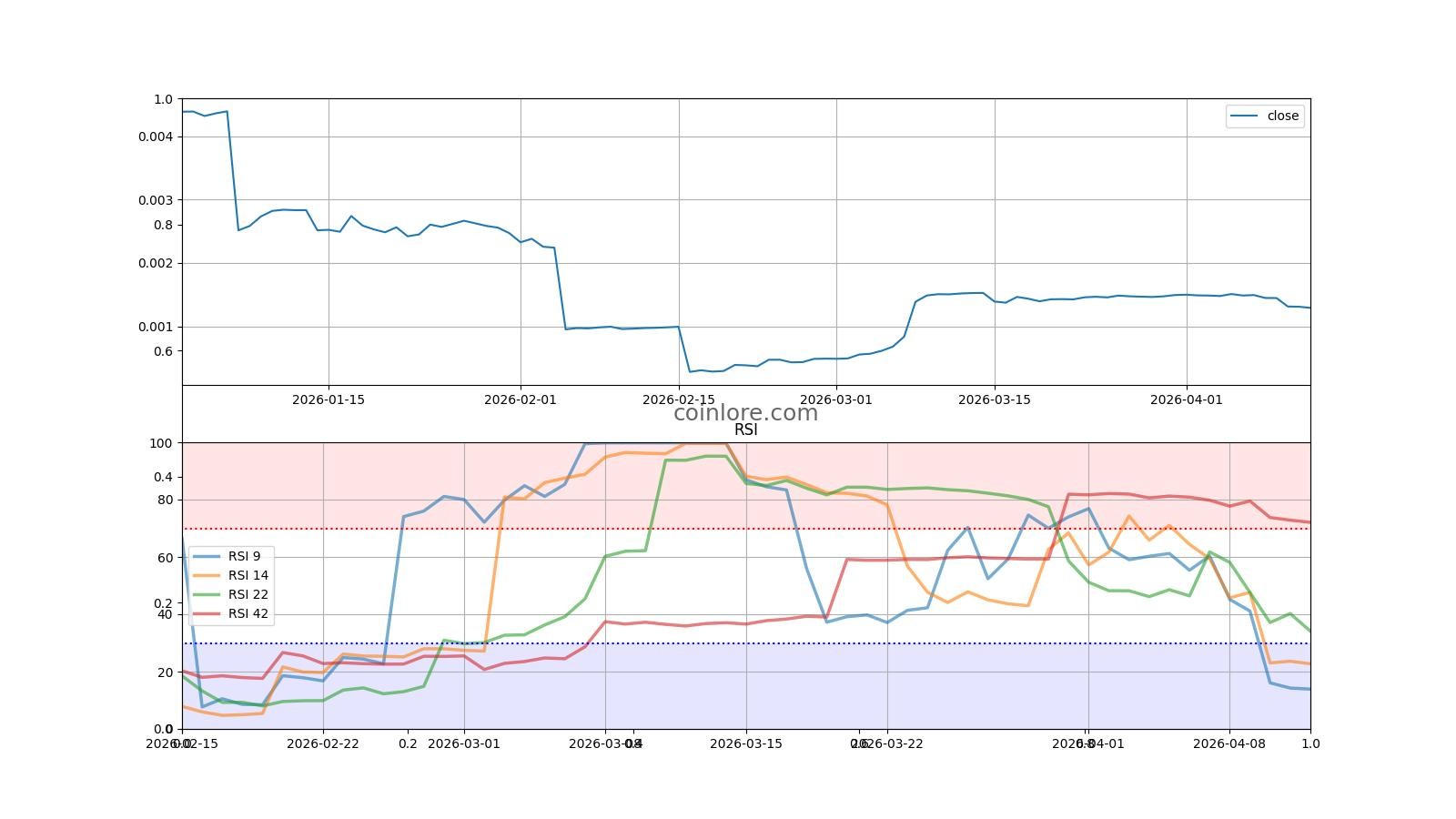 Ajna Protocol RSI indicator