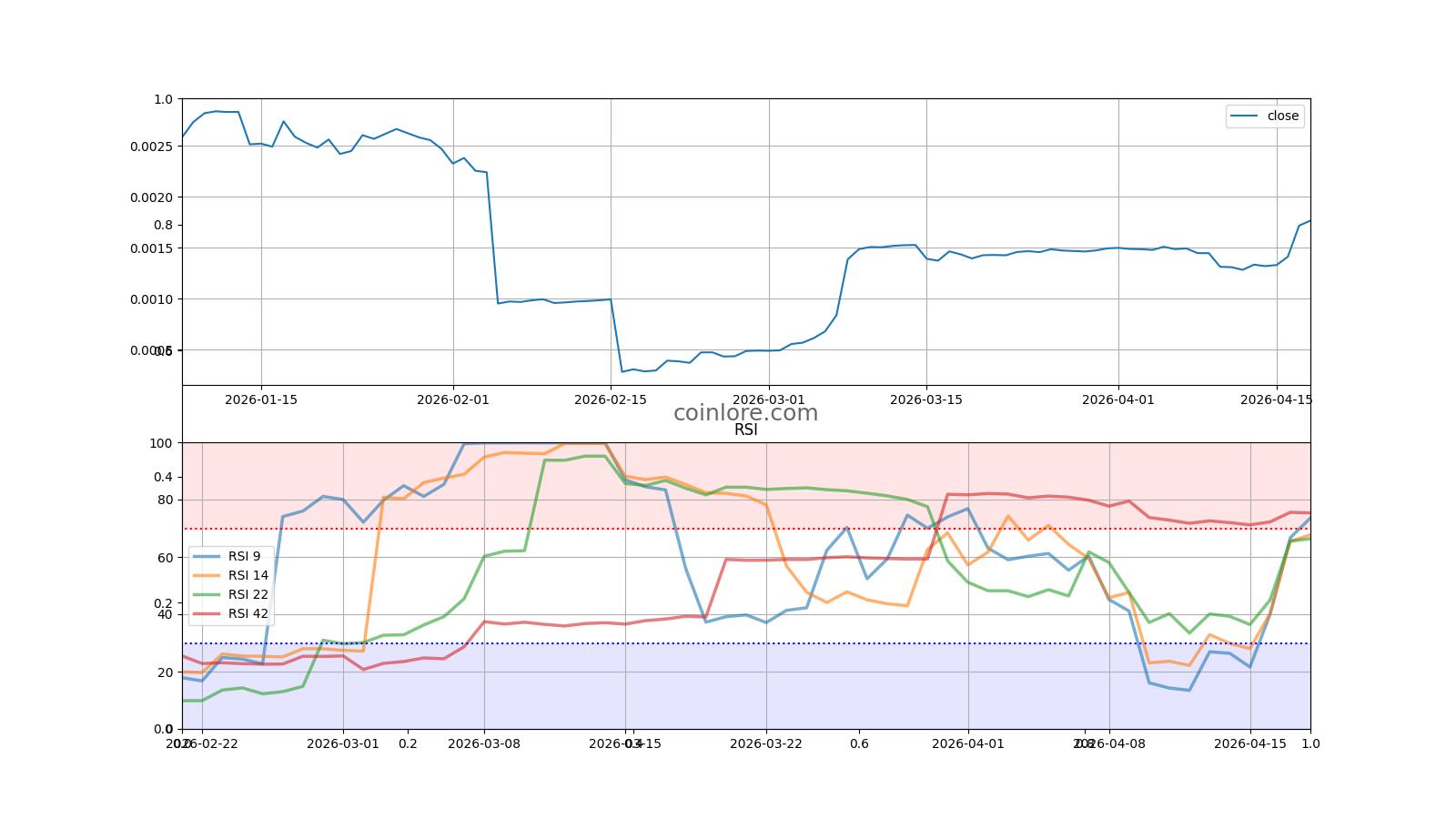 Ajna Protocol RSI indicator