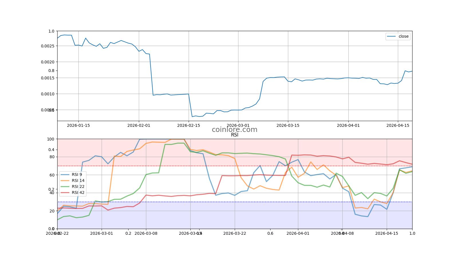 Ajna Protocol RSI indicator