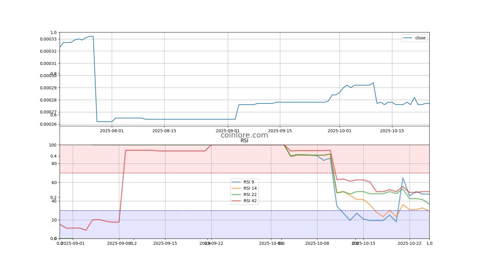 Ajuna Network RSI indicator