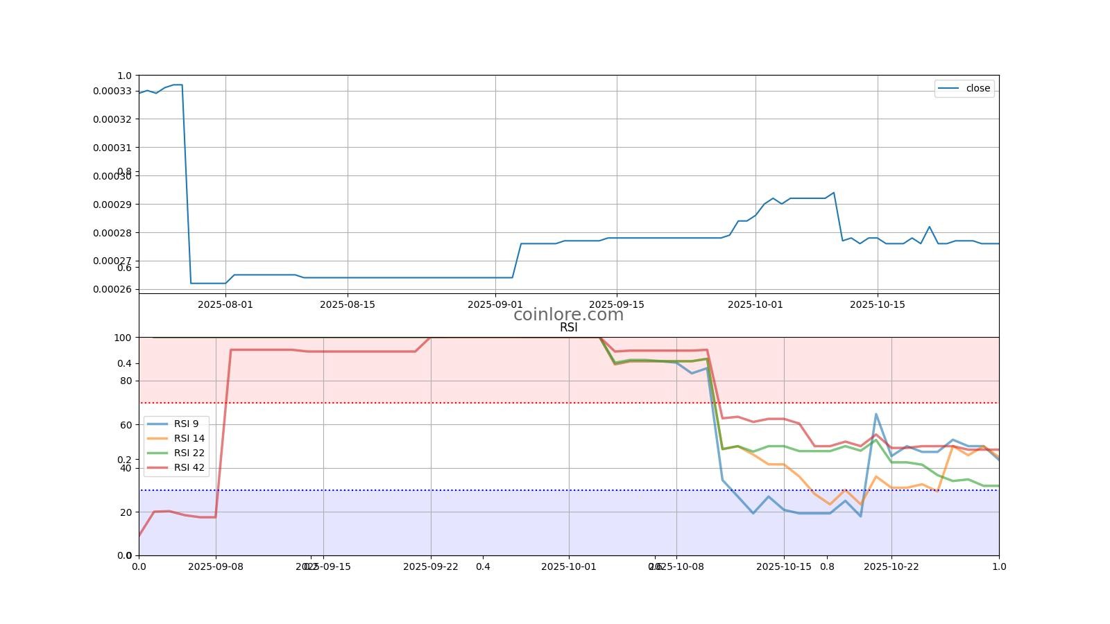 Ajuna Network RSI indicator