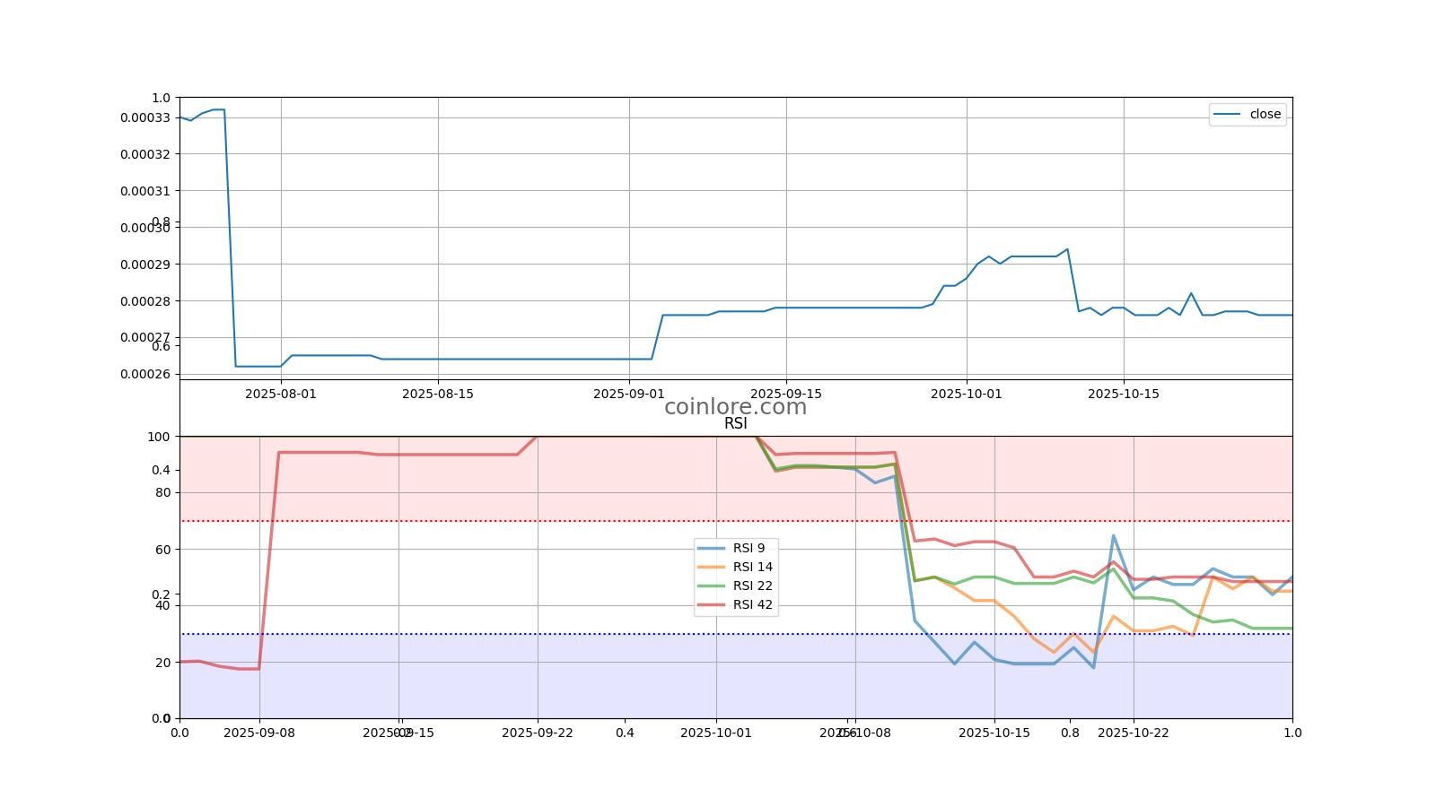Ajuna Network RSI indicator