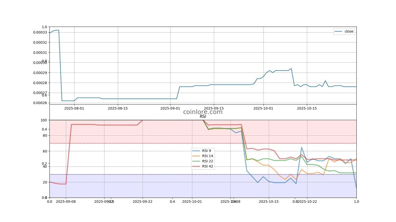 Ajuna Network RSI indicator