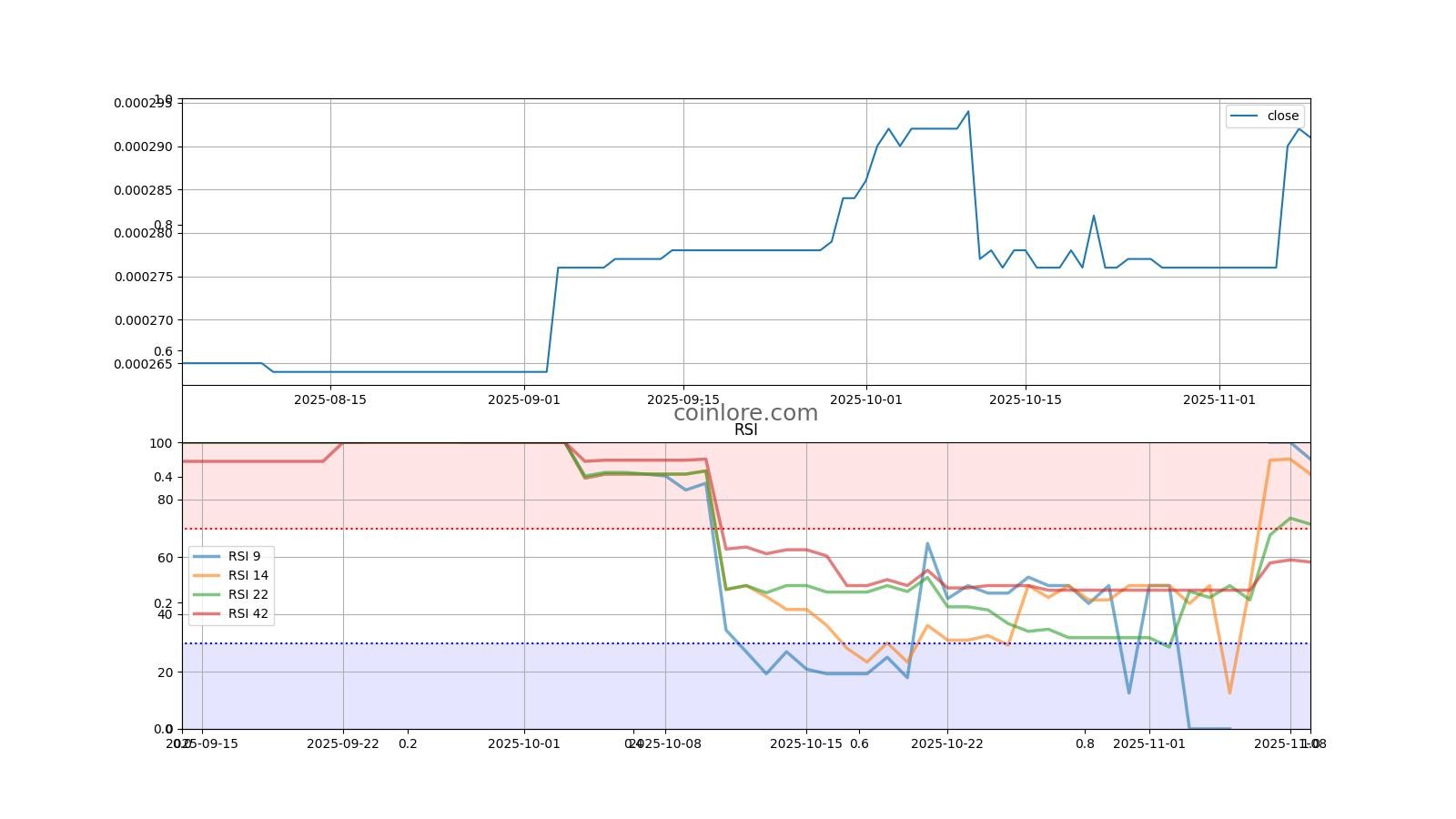 Ajuna Network RSI indicator