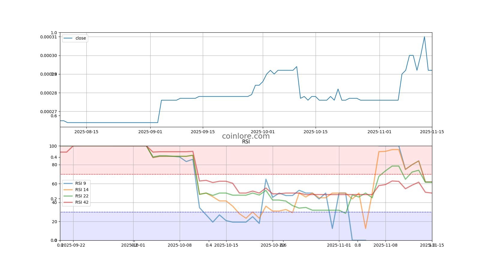 Ajuna Network RSI indicator