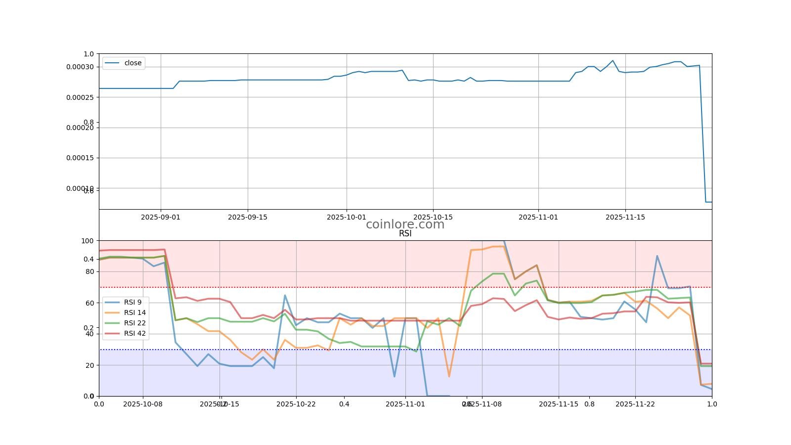 Ajuna Network RSI indicator