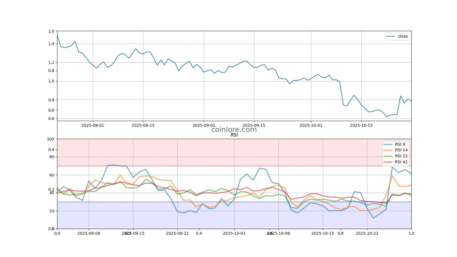 Akash Network RSI indicator