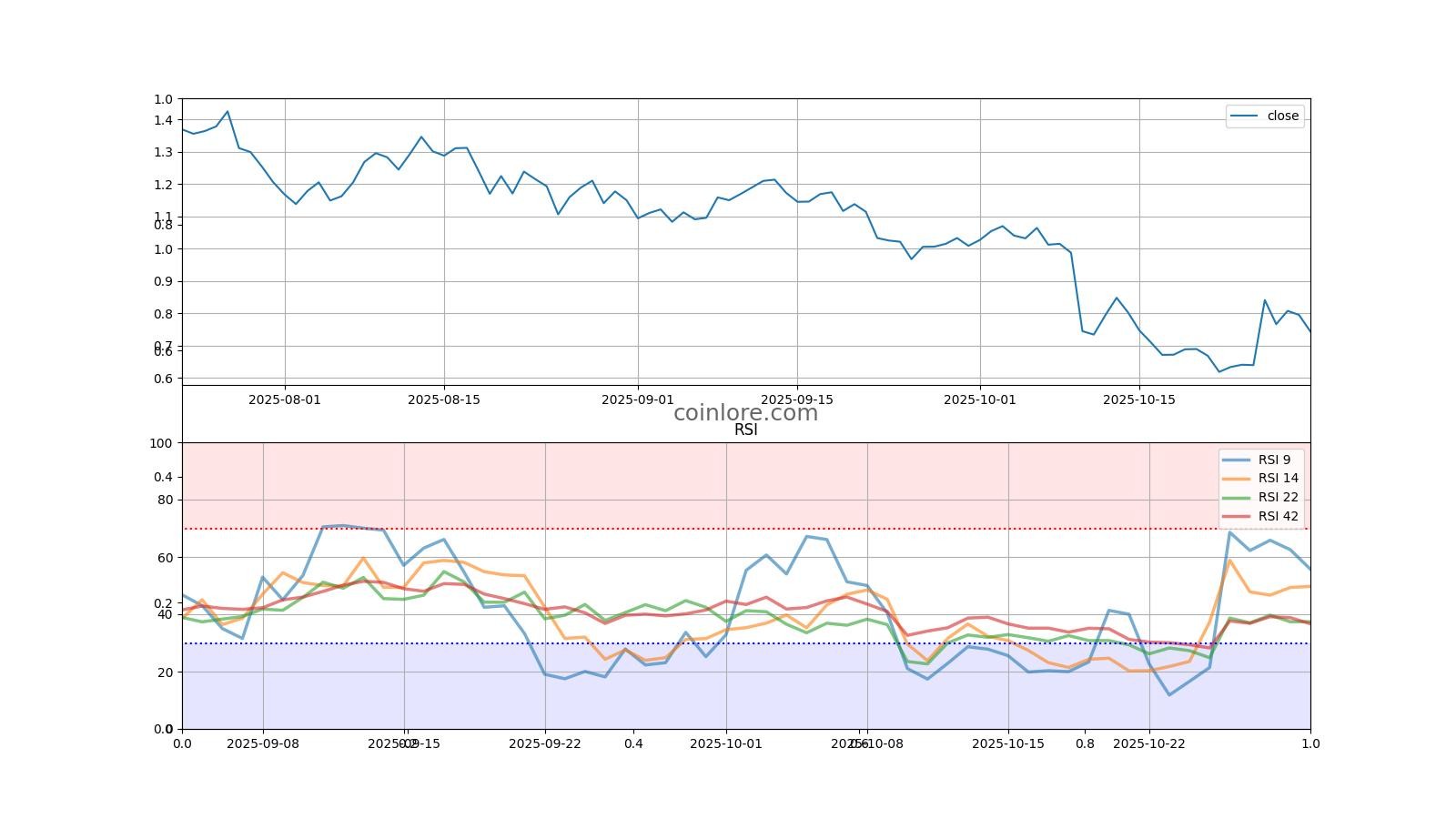 Akash Network RSI indicator