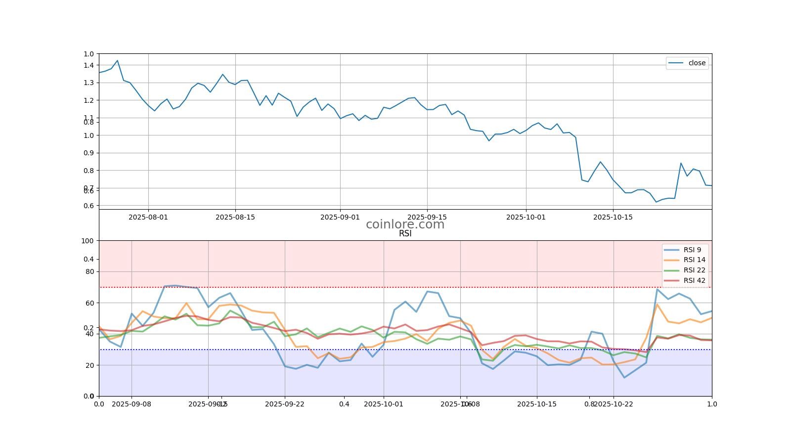 Akash Network RSI indicator