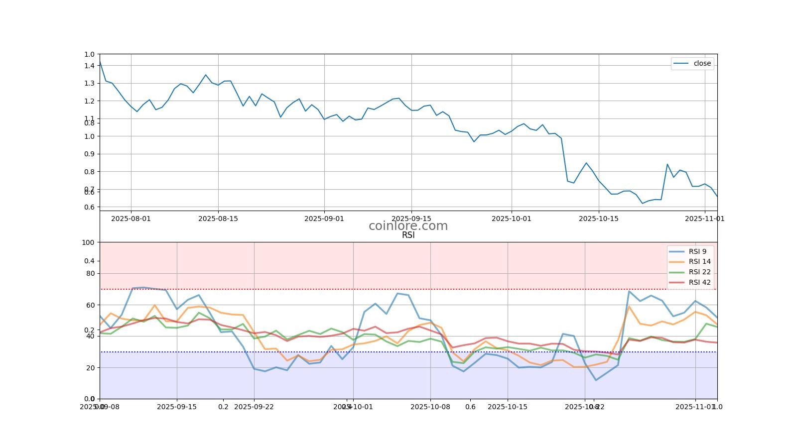 Akash Network RSI indicator