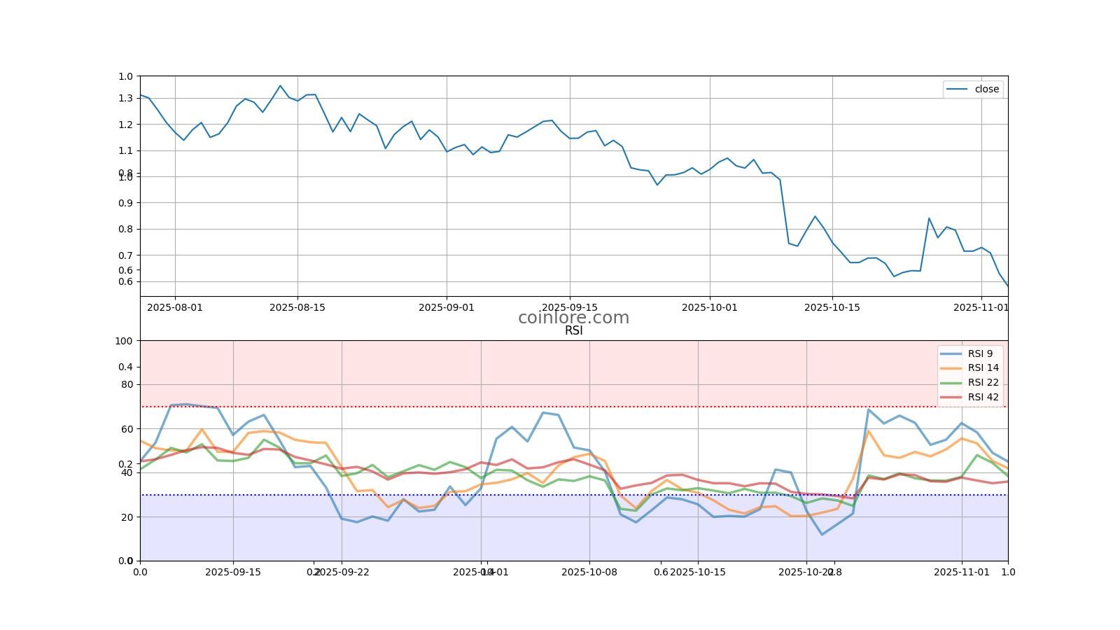 Akash Network RSI indicator