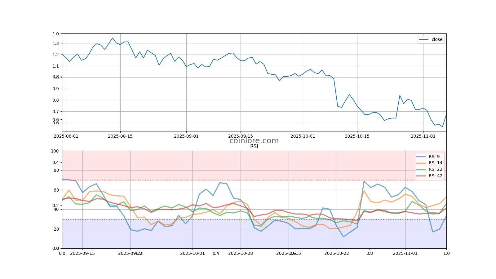 Akash Network RSI indicator