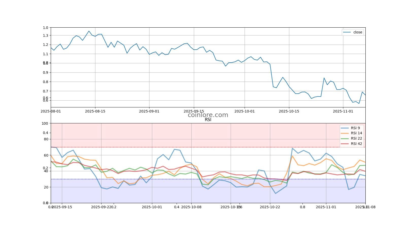 Akash Network RSI indicator