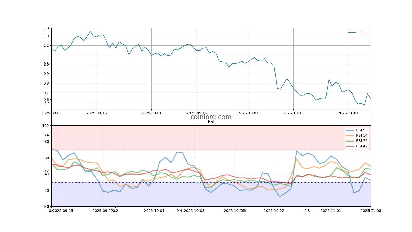 Akash Network RSI indicator