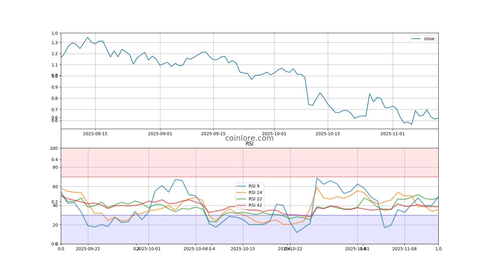 Akash Network RSI indicator