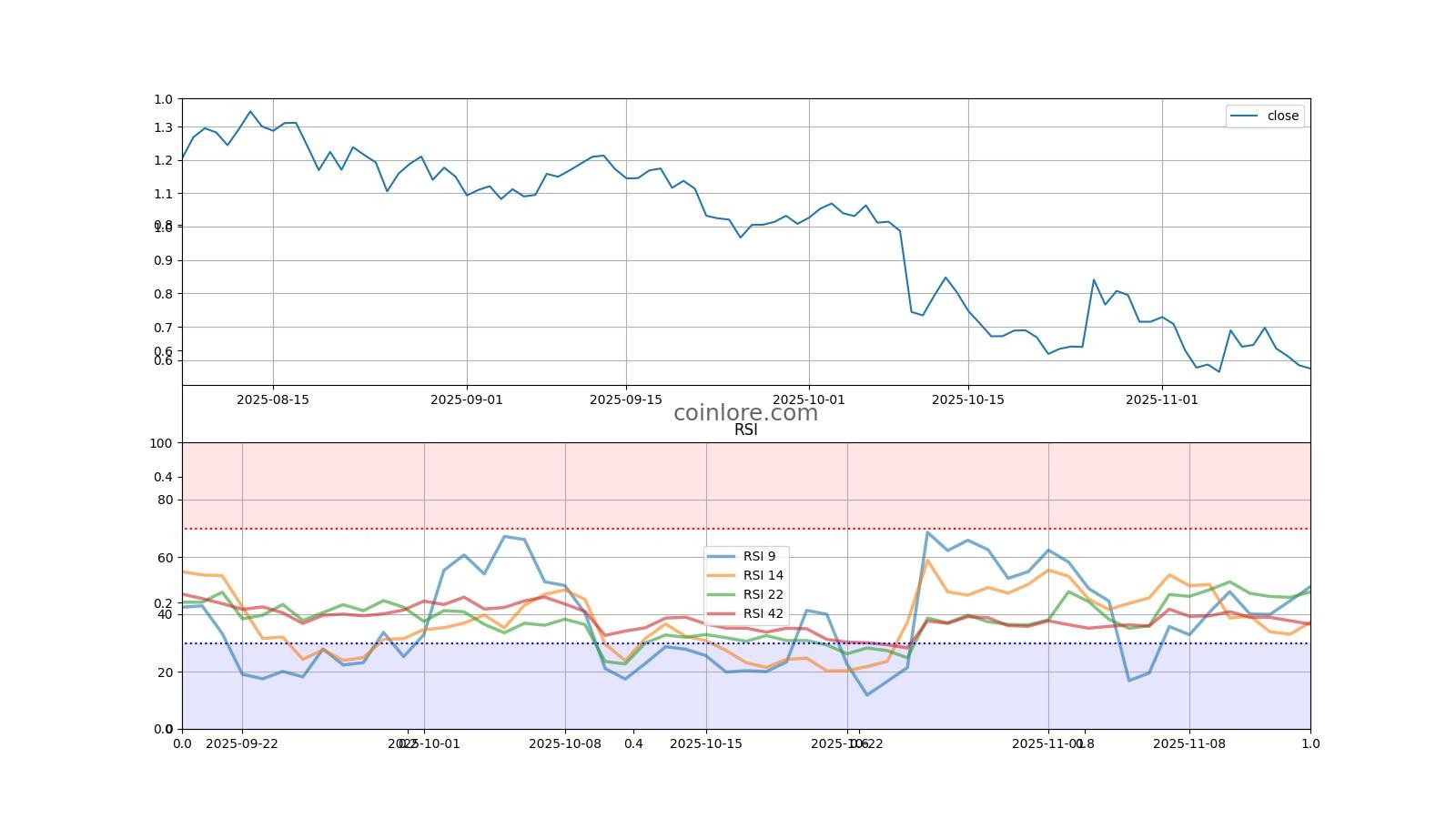 Akash Network RSI indicator