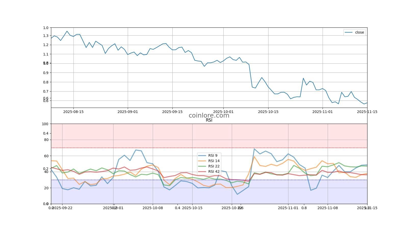Akash Network RSI indicator
