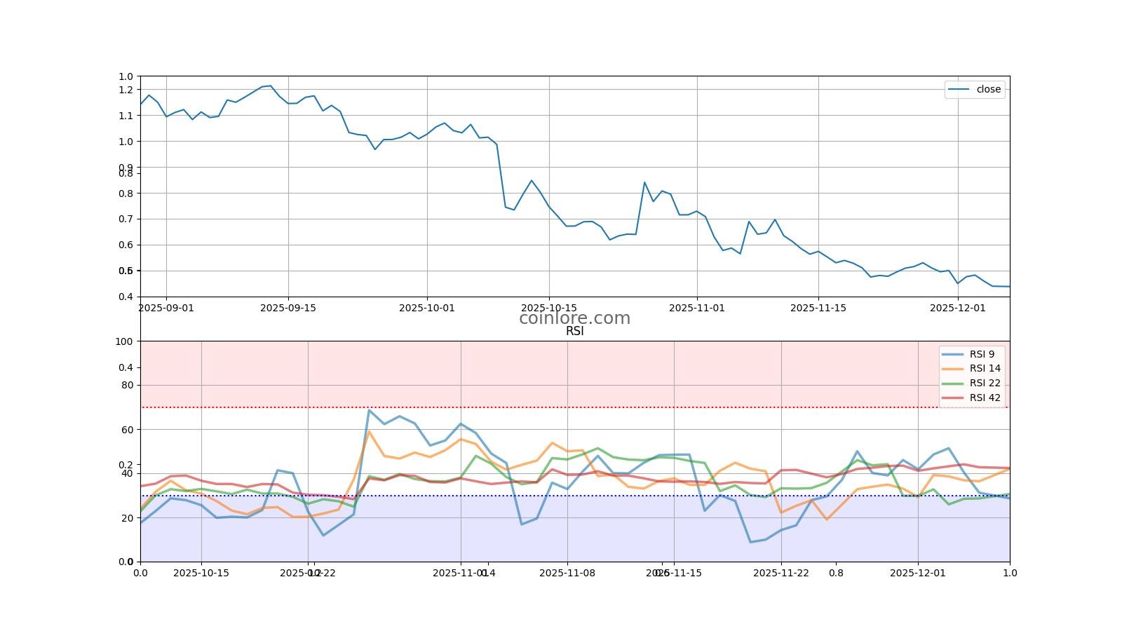 Akash Network RSI indicator