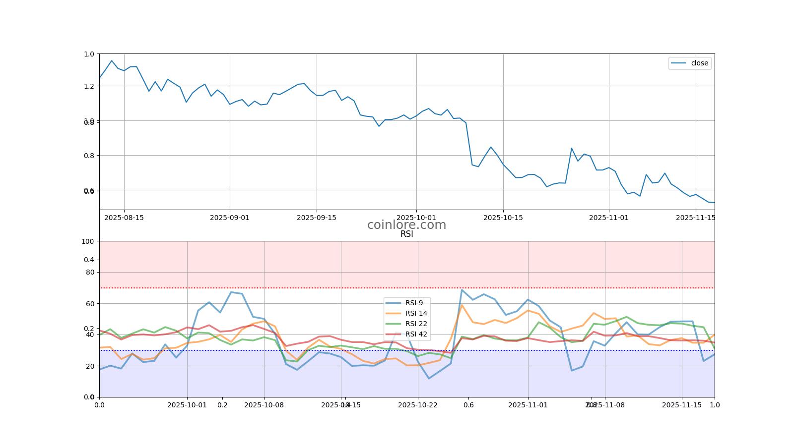 Akash Network RSI indicator
