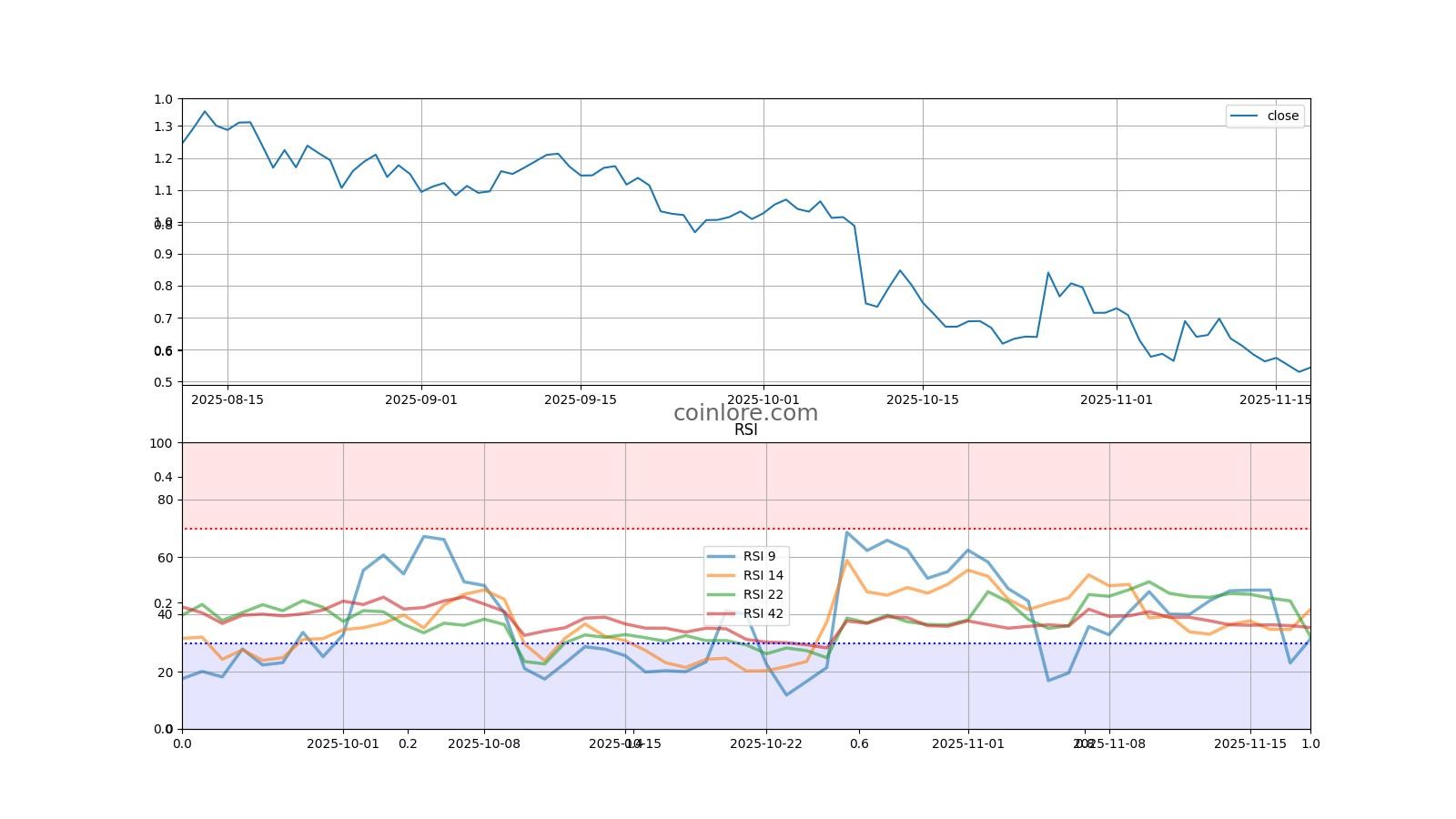 Akash Network RSI indicator