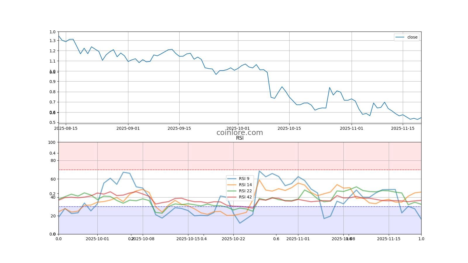 Akash Network RSI indicator