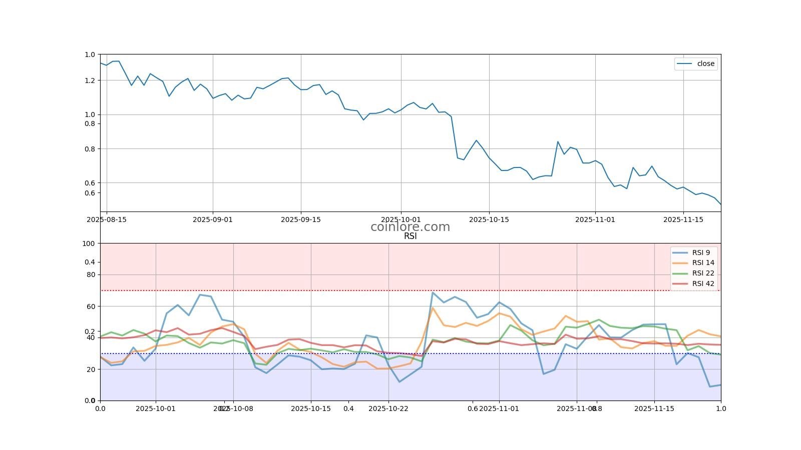 Akash Network RSI indicator