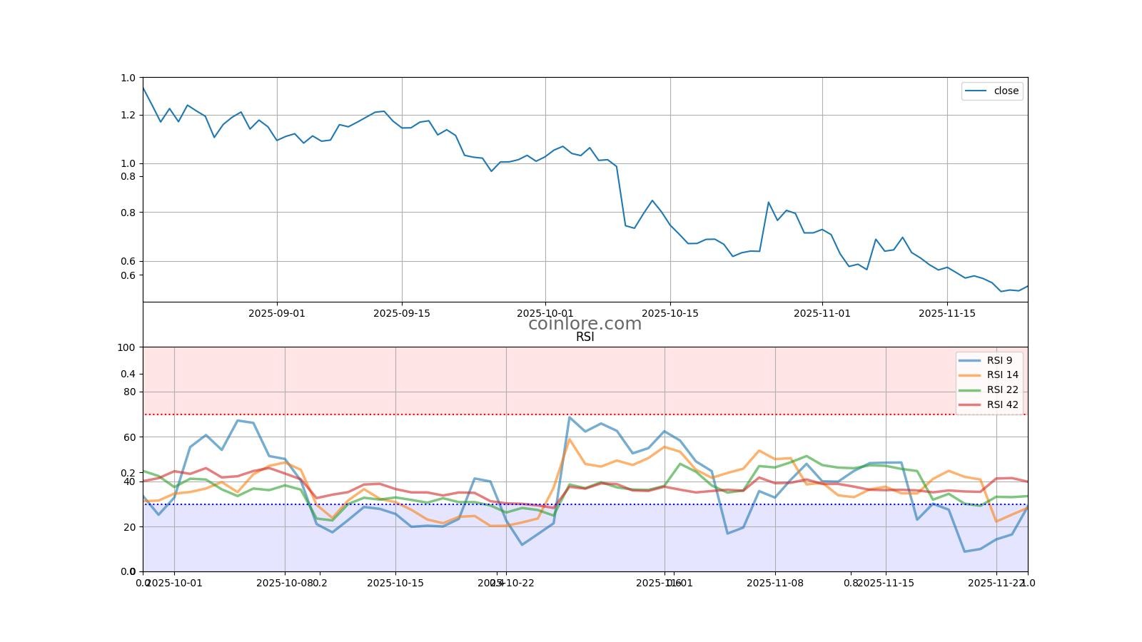 Akash Network RSI indicator