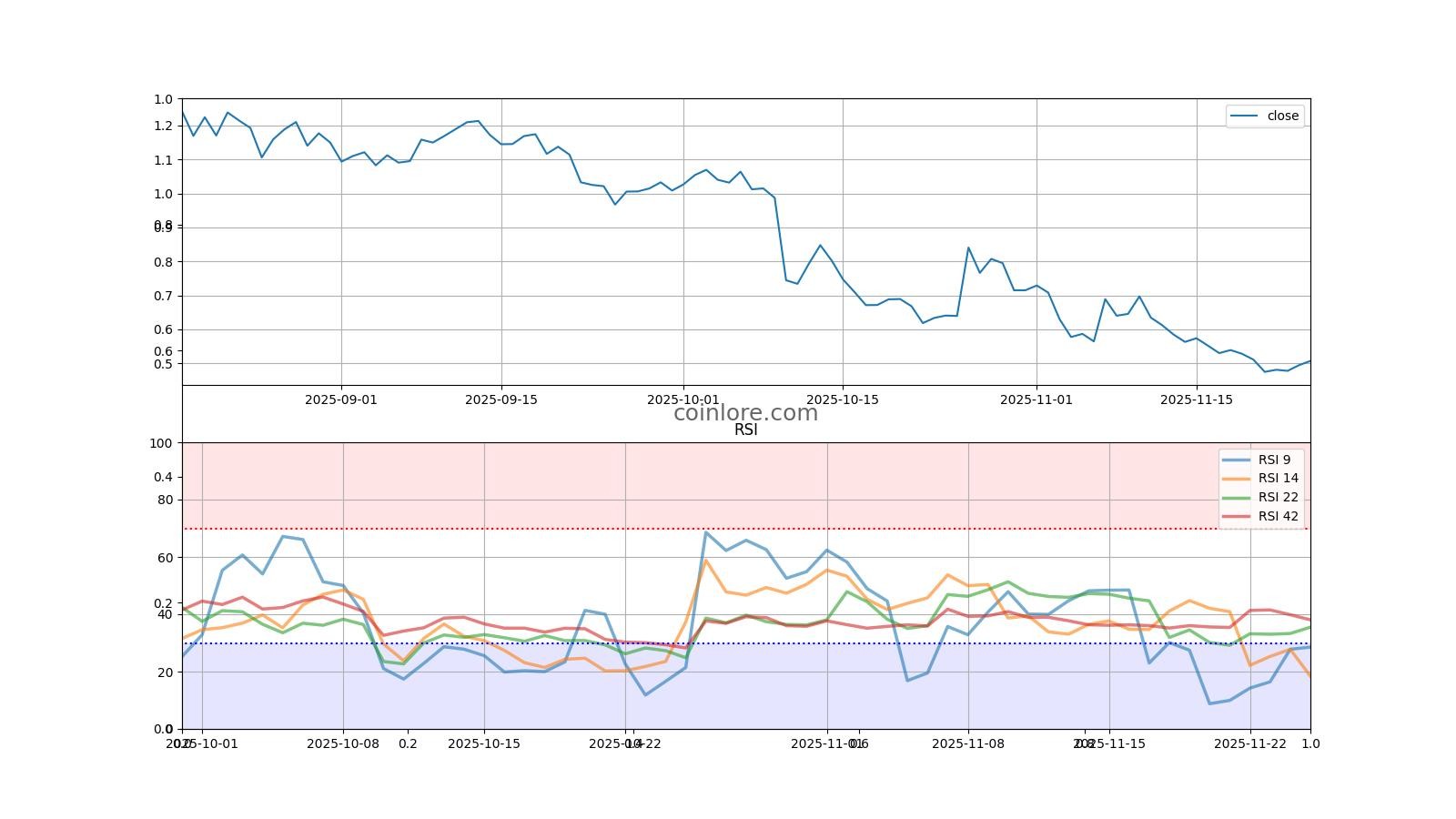 Akash Network RSI indicator