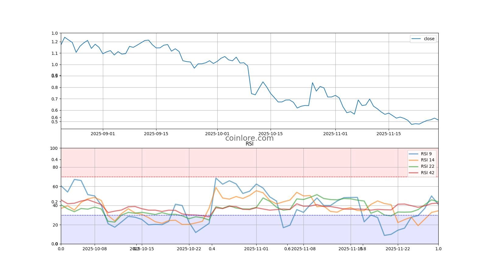 Akash Network RSI indicator