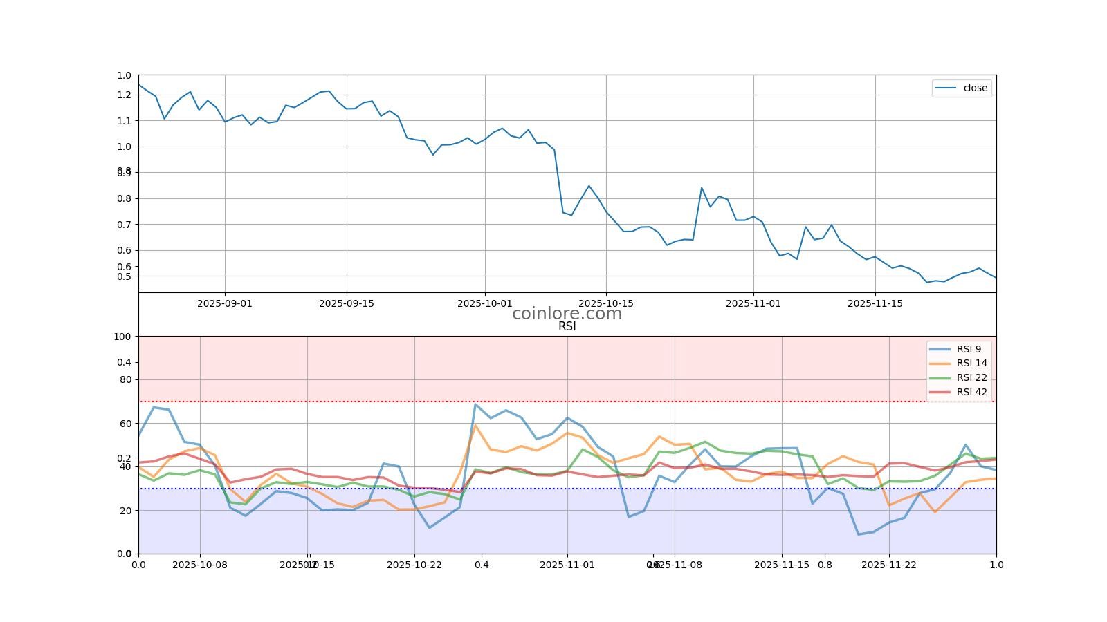 Akash Network RSI indicator