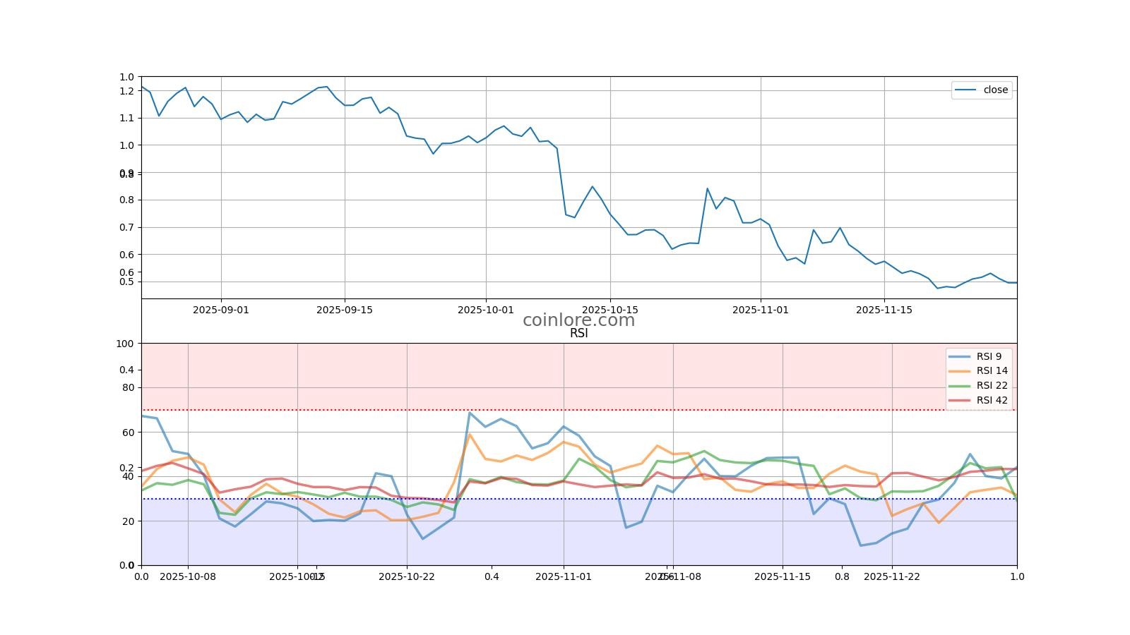 Akash Network RSI indicator