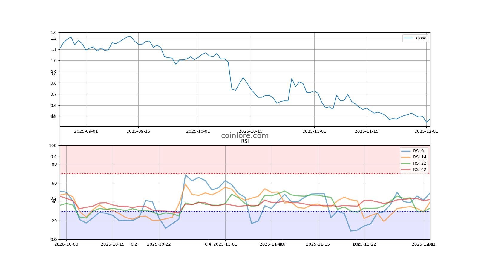 Akash Network RSI indicator