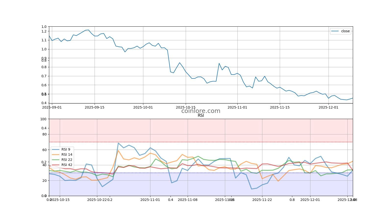 Akash Network RSI indicator