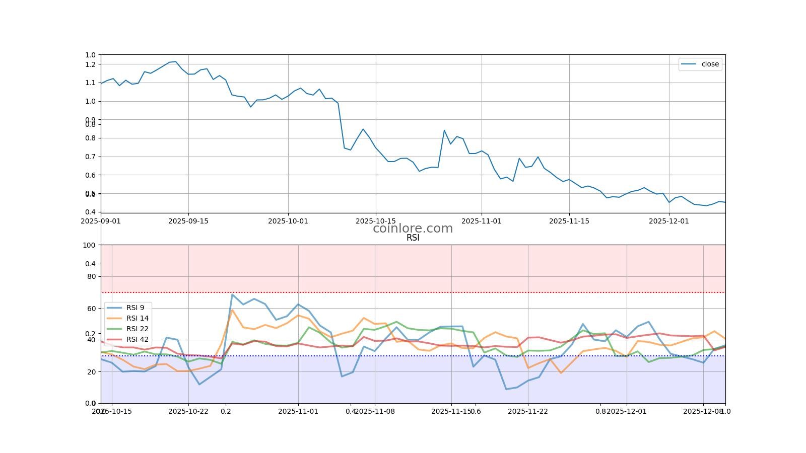 Akash Network RSI indicator