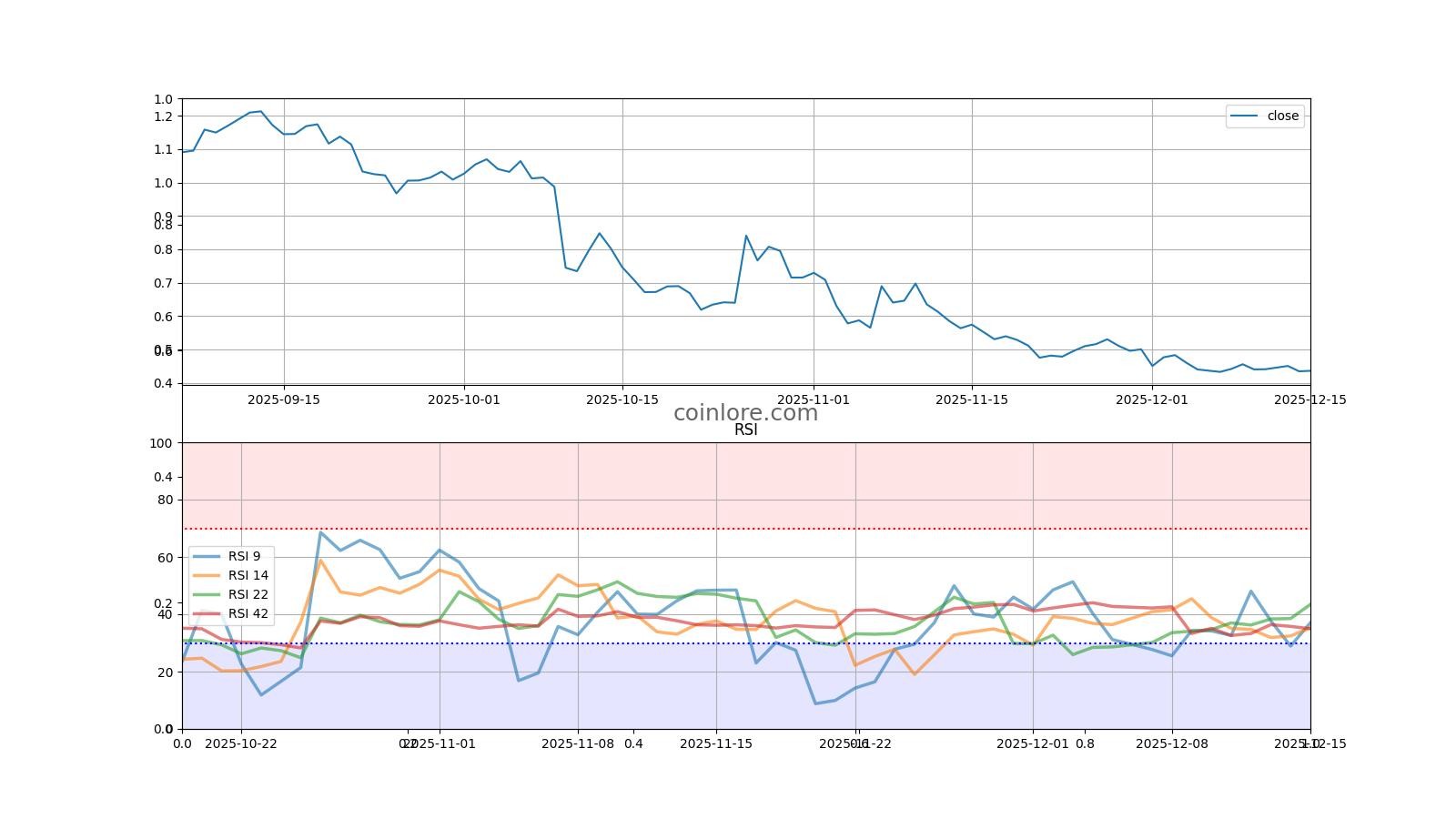 Akash Network RSI indicator