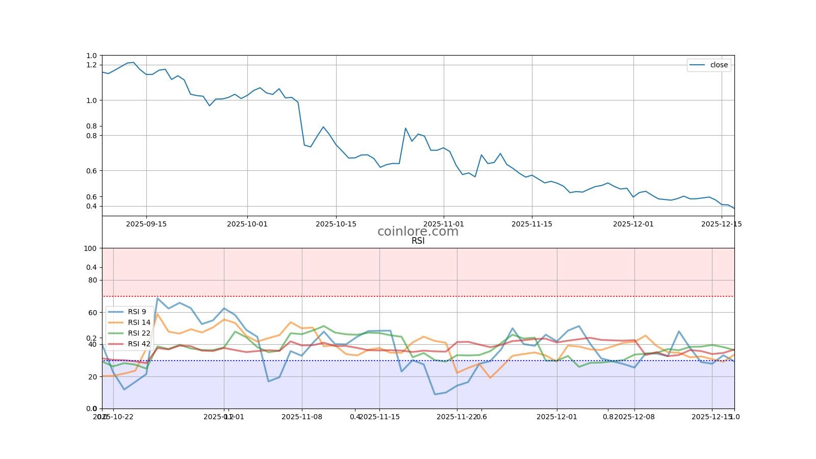 Akash Network RSI indicator