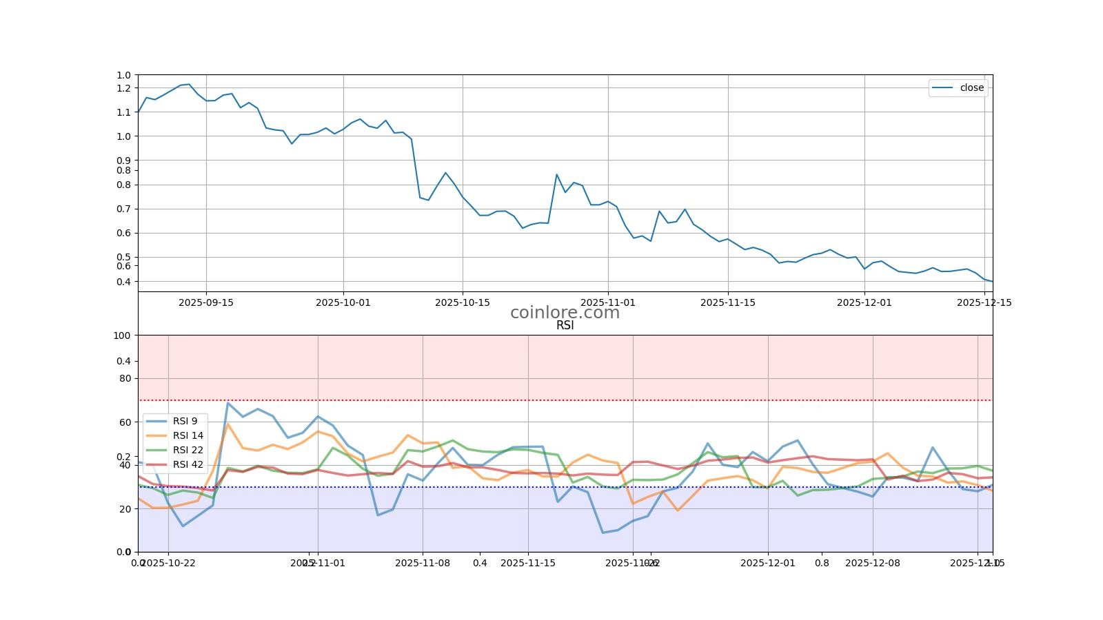 Akash Network RSI indicator