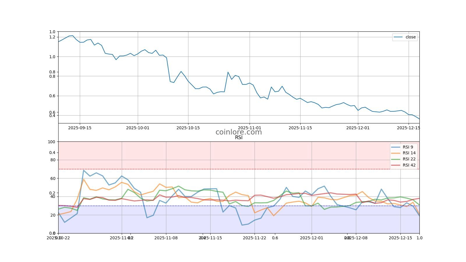 Akash Network RSI indicator