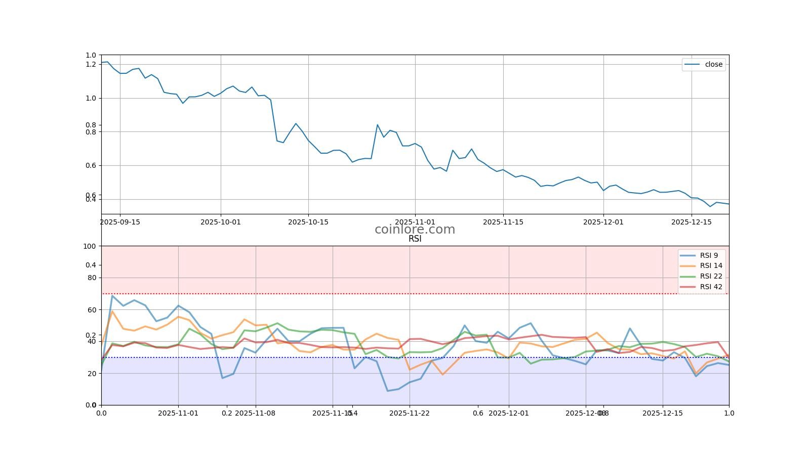 Akash Network RSI indicator