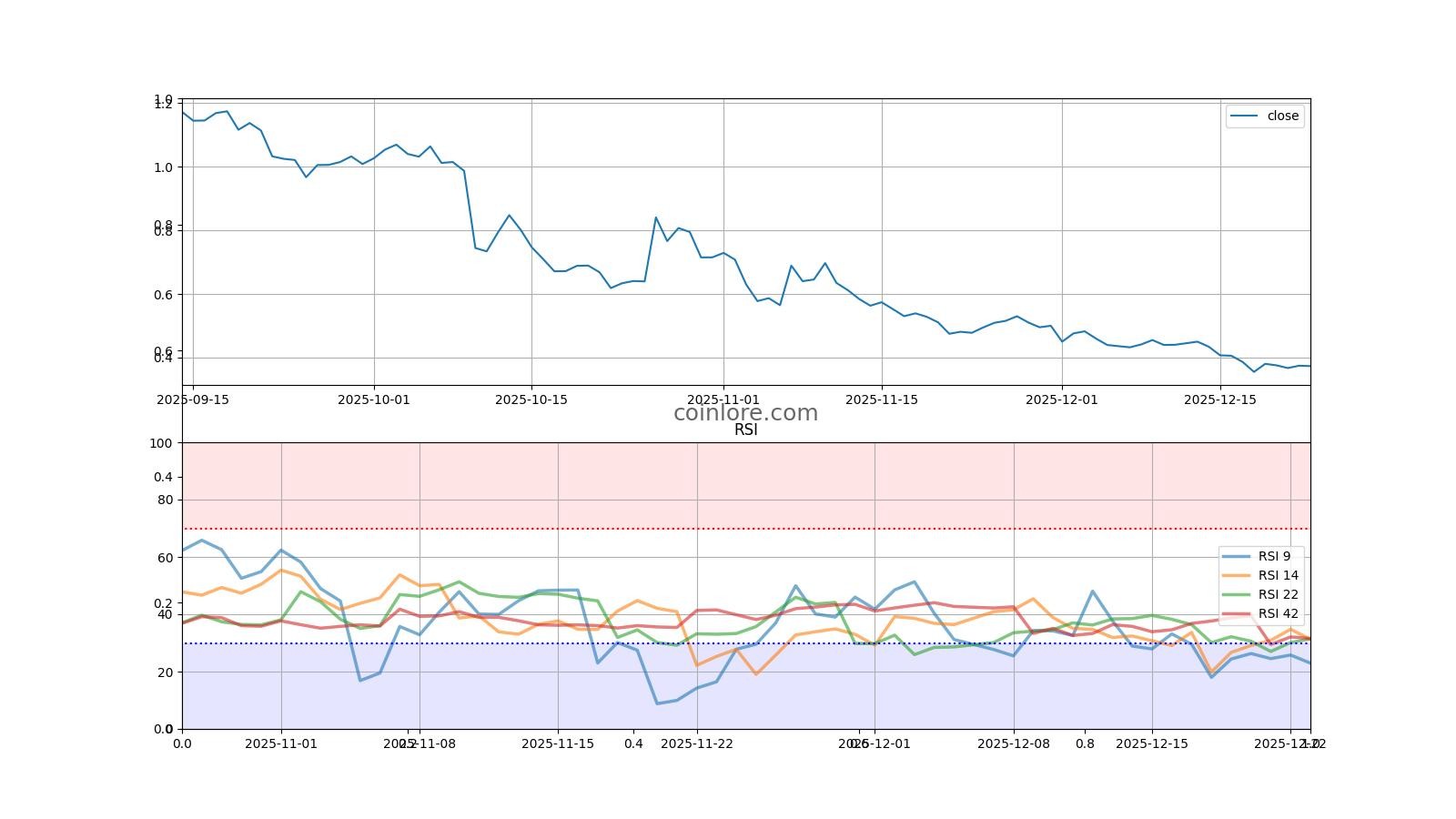 Akash Network RSI indicator